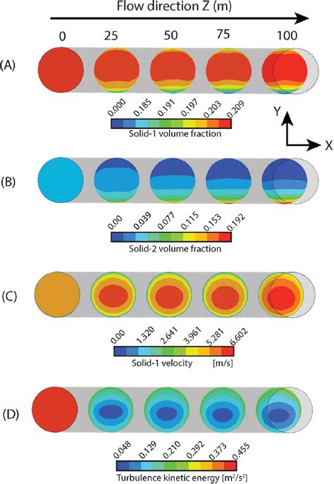 A Solid 1 Fraction B Solid 2 Fraction C Solid 1 Velocity And Download Scientific