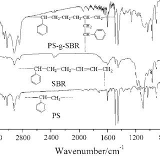 DSC Curves Of PS SBR And PS G SBR Copolymer Download Scientific Diagram