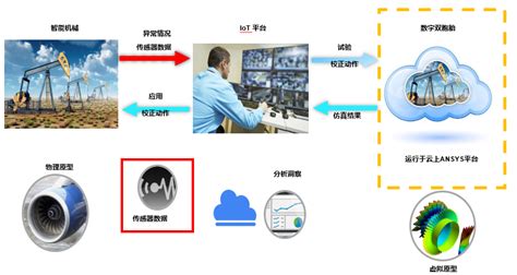 数字孪生工具 Ansystwinbuilder