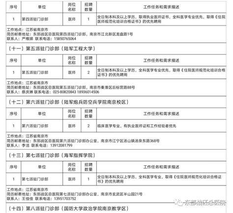 东部战区总医院及医疗区、派驻门诊部 2020年第四季度社会聘用人员招聘公告 搜狐大视野 搜狐新闻