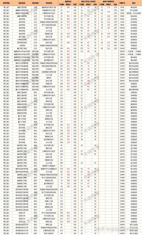 2023年福建专升本各类别专业录取分数线汇总已公布21所 知乎