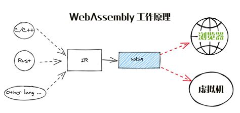 Webassembly影响未来web技术webassembly能做什么devpoint开发要点