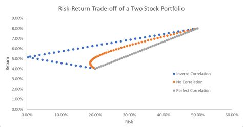 Risk Return Indifference Curve