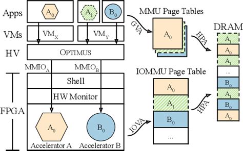 Figure 1 From A Hypervisor For Shared Memory Fpga Platforms Semantic Scholar