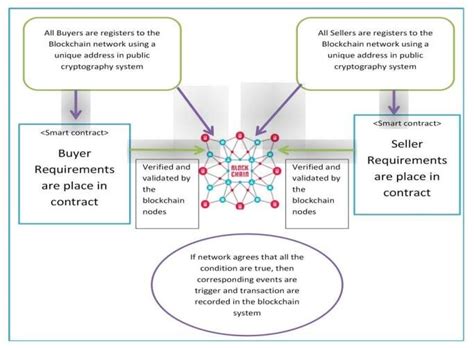 ] The Smart Contract Based Supply Chain System Download Scientific Diagram