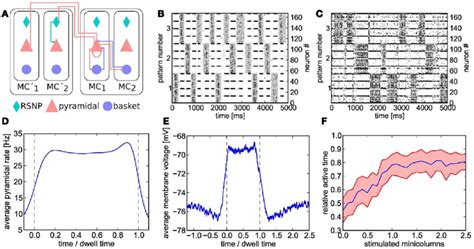 A Schematic Of The Cortical Layer 23 Attractor Memory Network Two Download Scientific