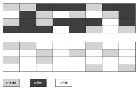 Java垃圾回收算法 航行学园