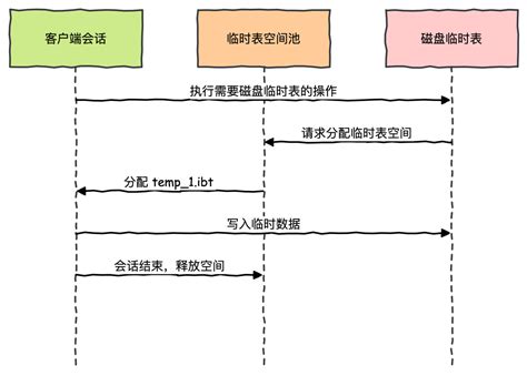 mysql innodb 磁盘架构：如何管理和存储各数据？系统表、独立表、通用表、撤销表、临时表空间是什么？表和索引如何管理 腾讯云开发者