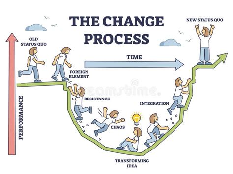 Change Process Stock Illustrations 16 136 Change Process Stock