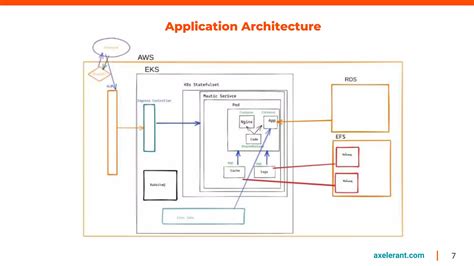 Containerisation And Orchestration Of Mautic Application Ppt