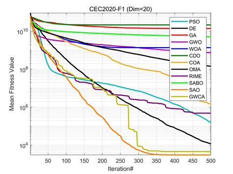 Cec2020：12种算法跑cec2020测试集输出和自动保存评价指标matlab代码cec2020测试函数 Csdn博客