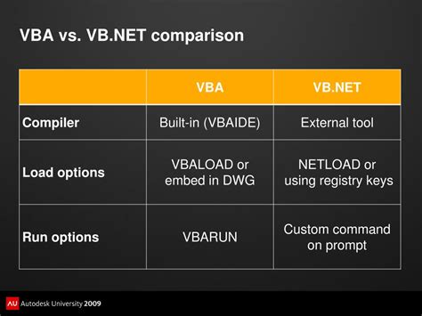 PPT AutoCAD VBA To NET Migration The Easy Way Using Interop