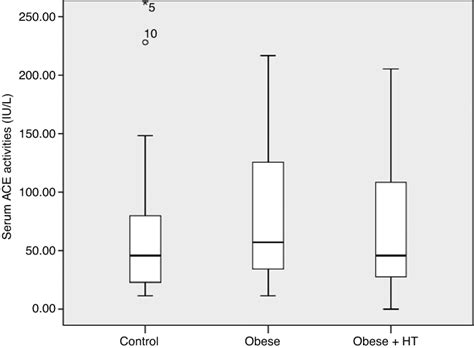 Distribution Of Serum Ace Activity According To Study Groups Values