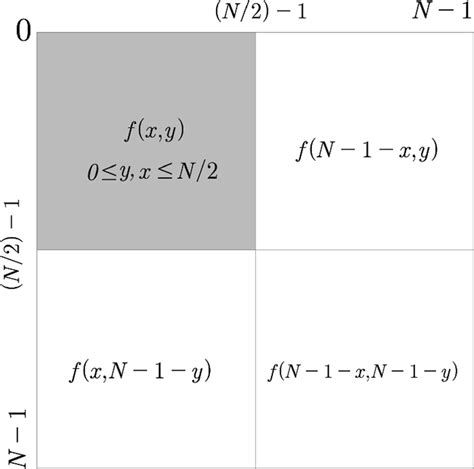 Image Representation Using The Symmetry Property Of Hahn Polynomials Download Scientific Diagram