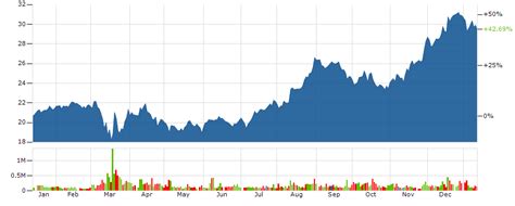 Ubs Stock Ubs Stock Price Today Markets Insider