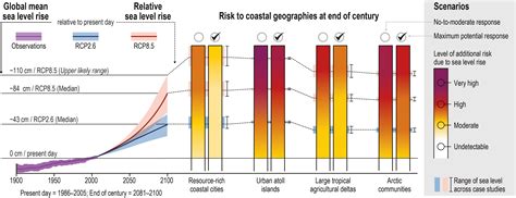 Sea Level Rise Ipcc