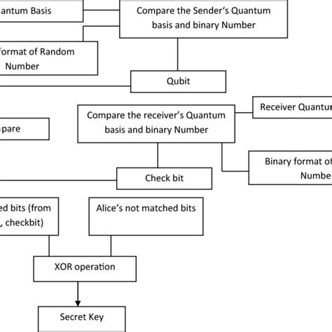 enhanced bb84 quantum cryptography protocol download scientific diagram