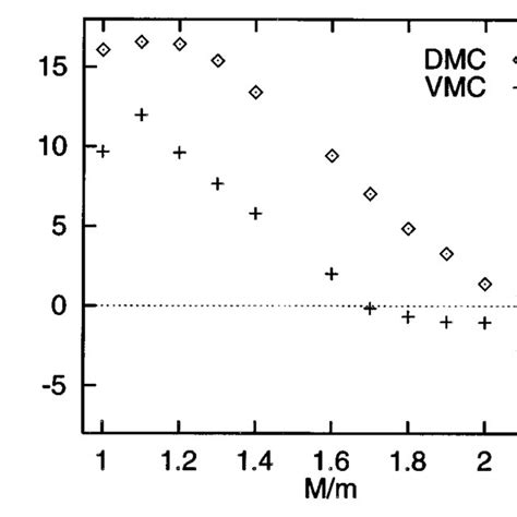 Variational And Diffusion Monte Carlo Binding Energy Download Scientific Diagram