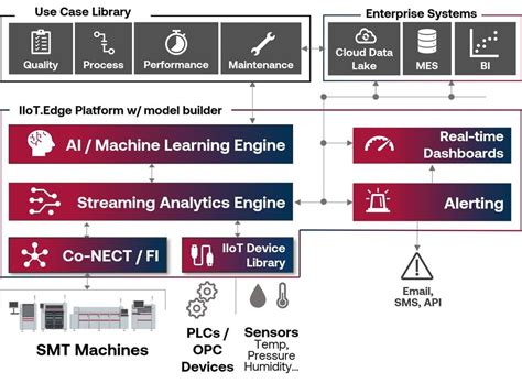 IIoT Edge Platform IIoT Platform For Connectivity AI Electronics Manufacturing PCBA