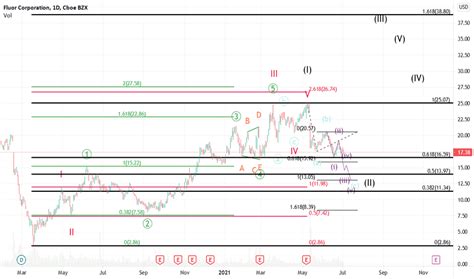 Flr Stock Price And Chart — Nyseflr — Tradingview