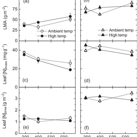 Leaf Mass Per Area Lma A And B And Leaf Nitrogen Content On A Dry