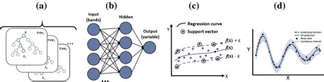 Schematic Illustrations Of Random Forest Rf A Neural Network Nn Download Scientific