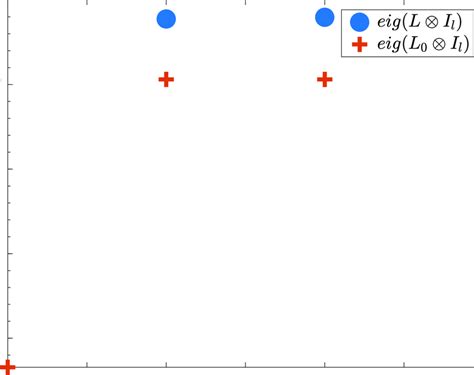 Eigenvalue Comparison Of L ⊗ I L And L 0 ⊗ I L For The Problem 71