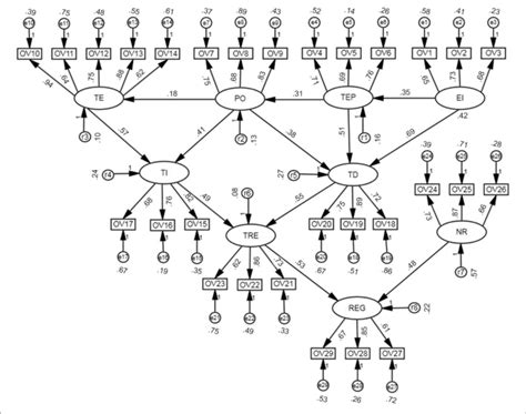 The Standardized Estimation Results From The Structural Equation