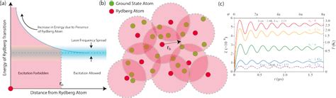 Rydberg Atoms Atomic And Quantum Optics Group