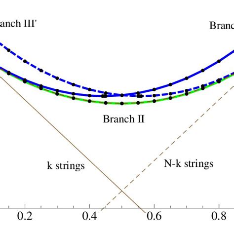 The Euclidean Actions For Multiple Branches Of Finite Temperature