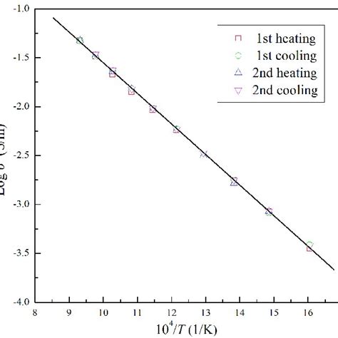 Logarithm Of Electrical Conductivity Versus Reciprocal Temperature For