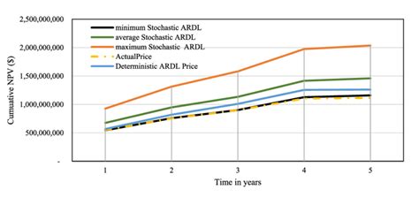 Comparison Of Stochastic Ardl Model With The Actual And Deterministic