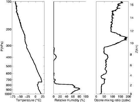 Temperature 1c Relative Humidity And Ozone Mixing Ratio Ppbv
