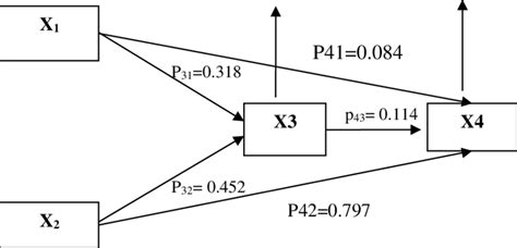Gambar 2 Model Analisis Jalur Hasil Pengujian Hipotesis Download Scientific Diagram
