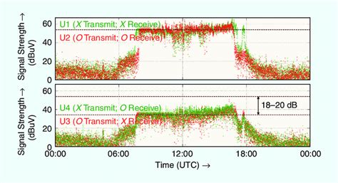 The Signal Strength Of The Extraordinary X Green And Ordinary O Download Scientific