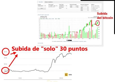 No el bitcoin no se ha disparado con la elección de Trump