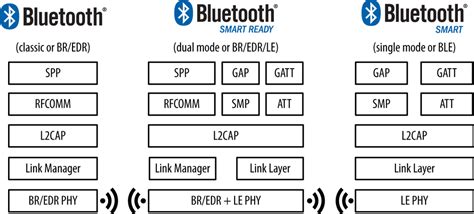 Makers 블루투스bluetooth 기초