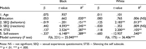 Hierarchical Linear Regression Predicting Shame Download Scientific Diagram