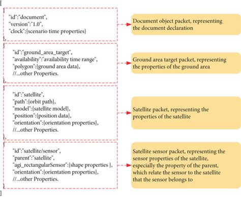 Czml Data Format For The Satellite Coverage Analysis Scenario The Czml