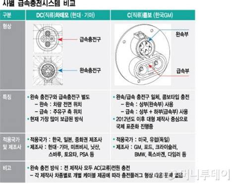 전기차 시대 성큼 급속충전 표준 전쟁 네이트 뉴스