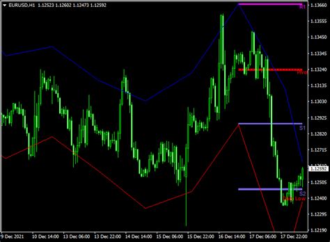 Dynamic Pivot Forex Indicator MT4