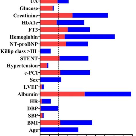 balance checks of each variable after propensity score matching