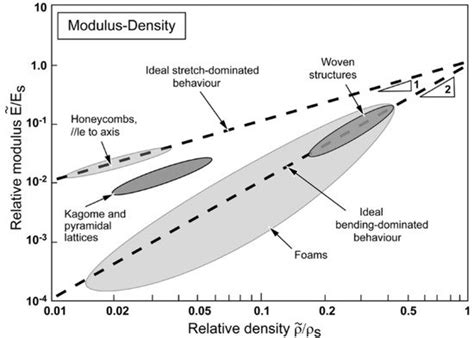 Lattice Materials Encyclopedia MDPI