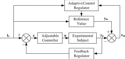 The Diagram Of The Control System Download Scientific Diagram