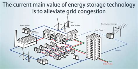Distributed Energy Storage Business Models Analysis And Prospect Tycorun Energy