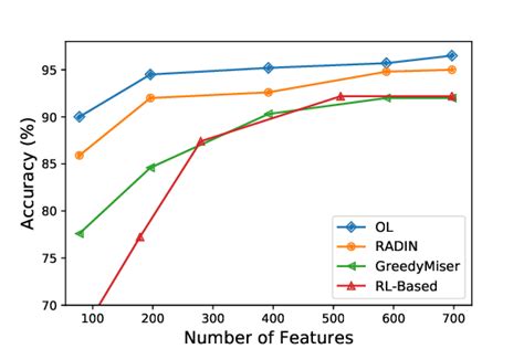 Evaluation Of The Proposed Method On Mnist Dataset Accuracy Vs Number