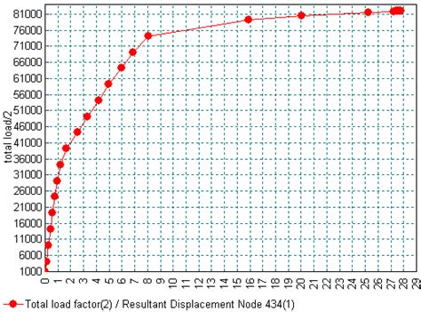 Load Versus Deflection Graph Of Beam Cb Download Scientific Diagram