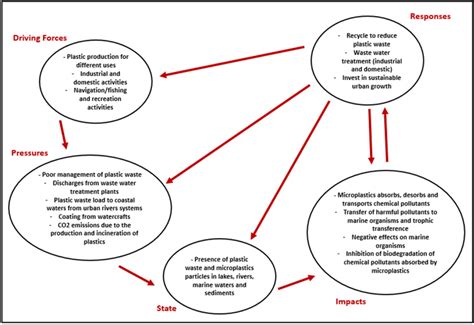 dpsir framework for assessing the sources and fate of microplastic