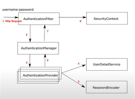 Spring Security Authentication Ve Temel Kavramlar By Fatih YurdagÜl Medium