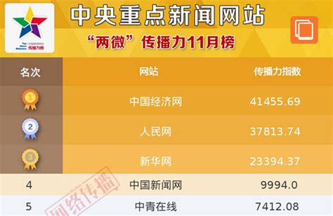 中央重点新闻网站传播力排行榜中国经济网